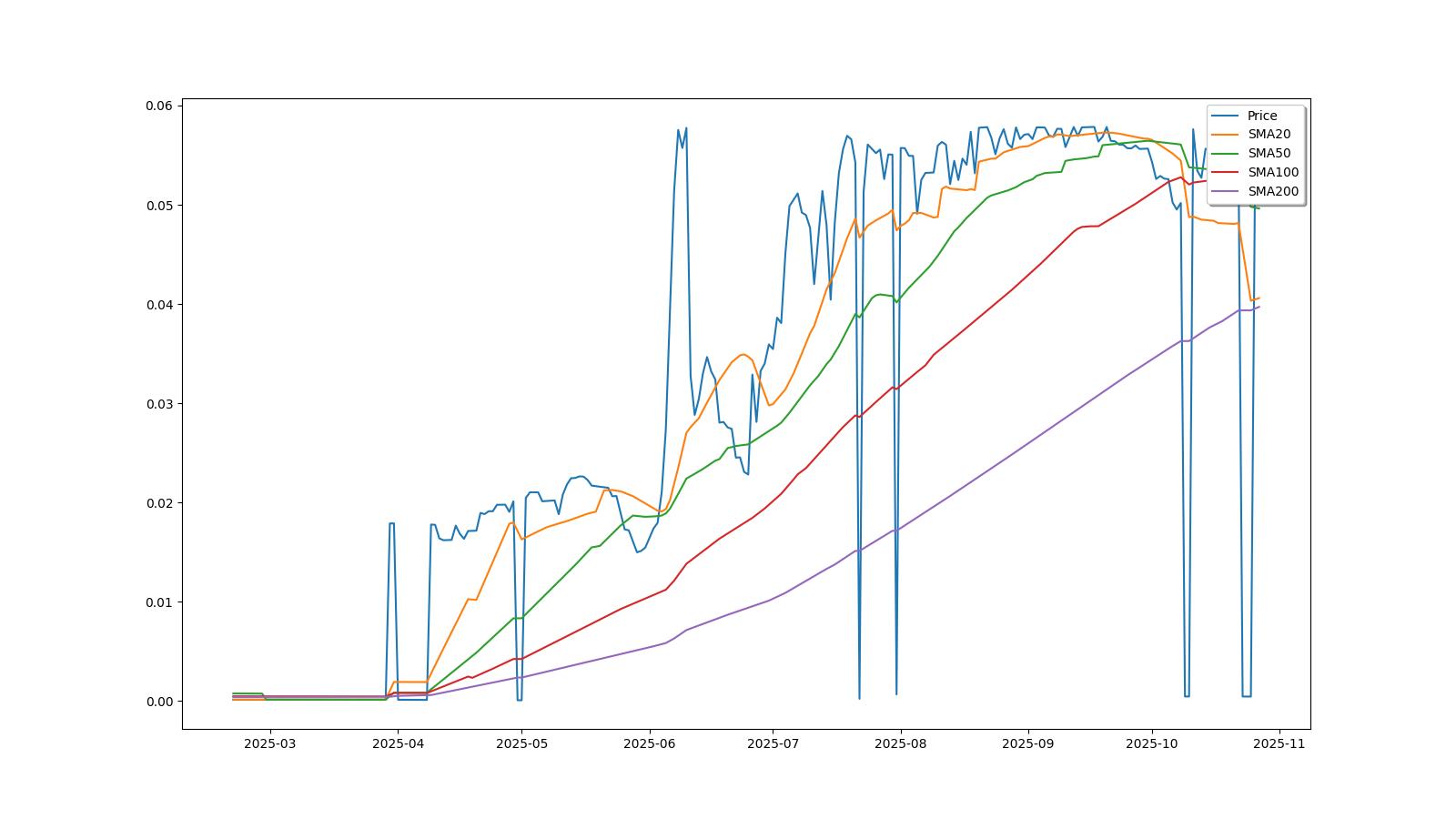 OptionRoom Simple Moving Averages