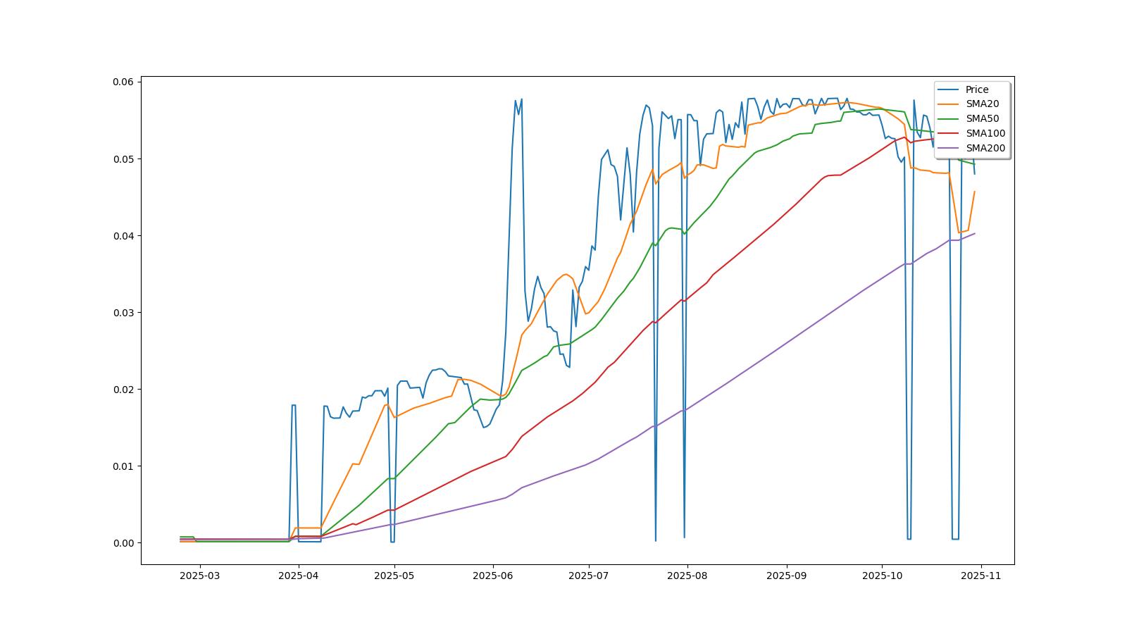 OptionRoom Simple Moving Averages