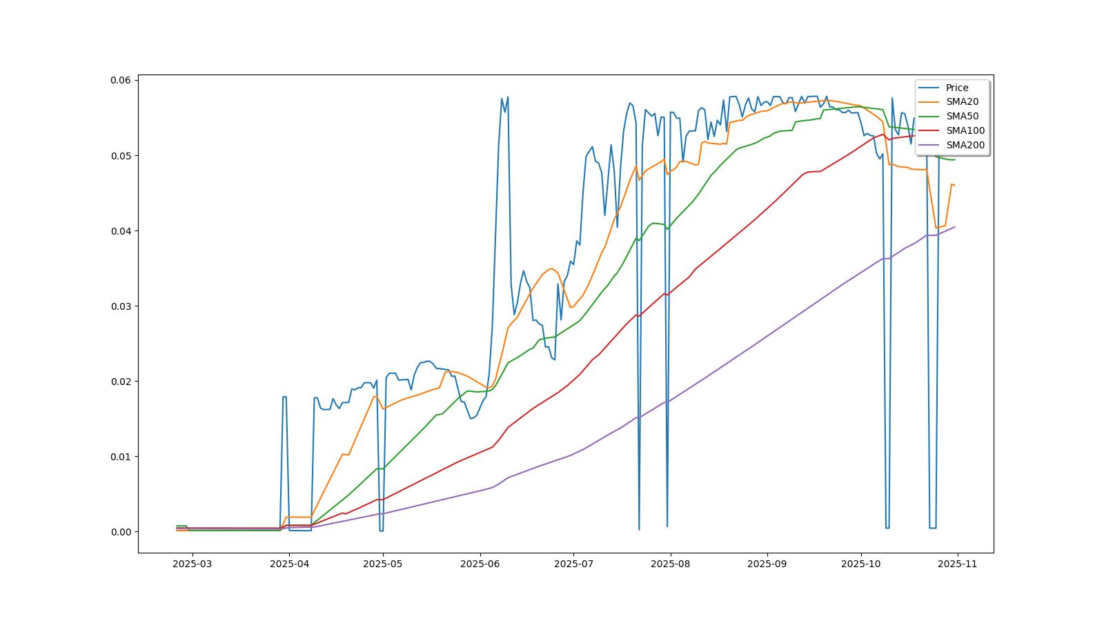 OptionRoom Simple Moving Averages
