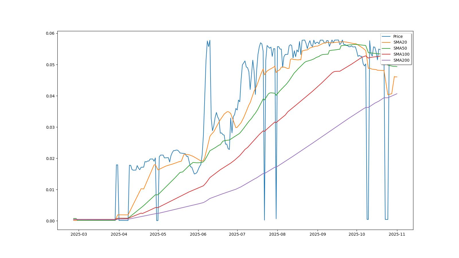 OptionRoom Simple Moving Averages