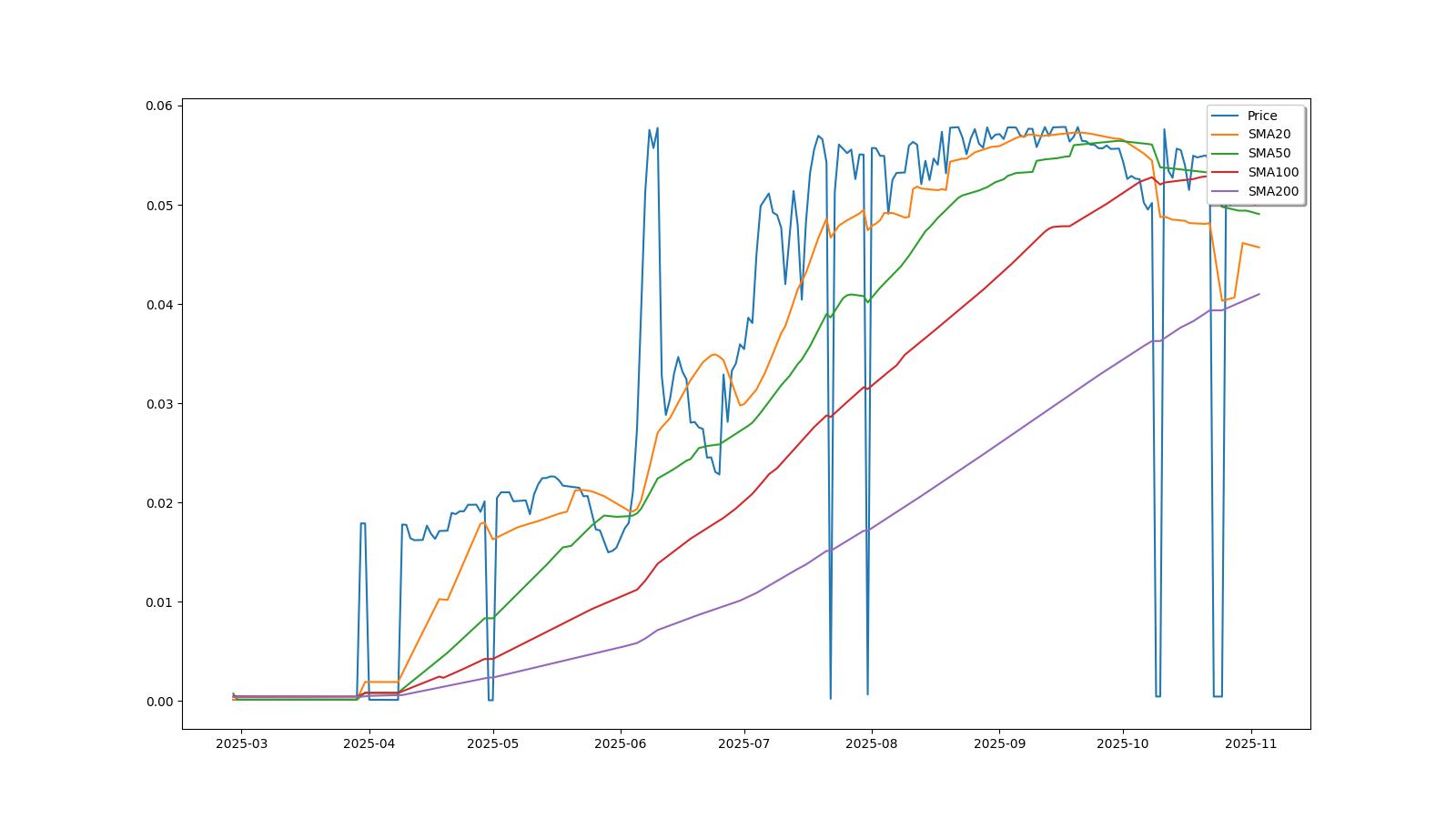 OptionRoom Simple Moving Averages