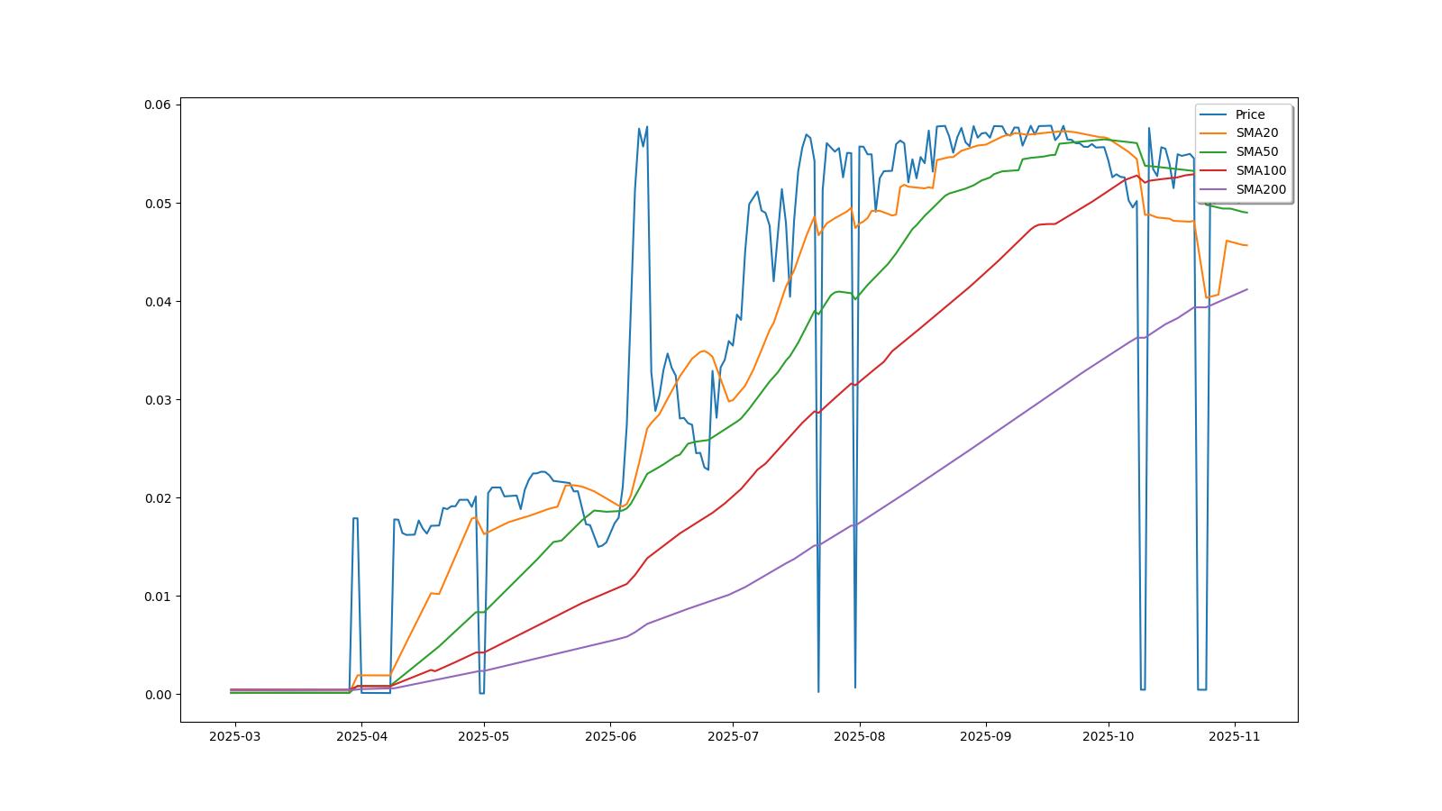 OptionRoom Simple Moving Averages