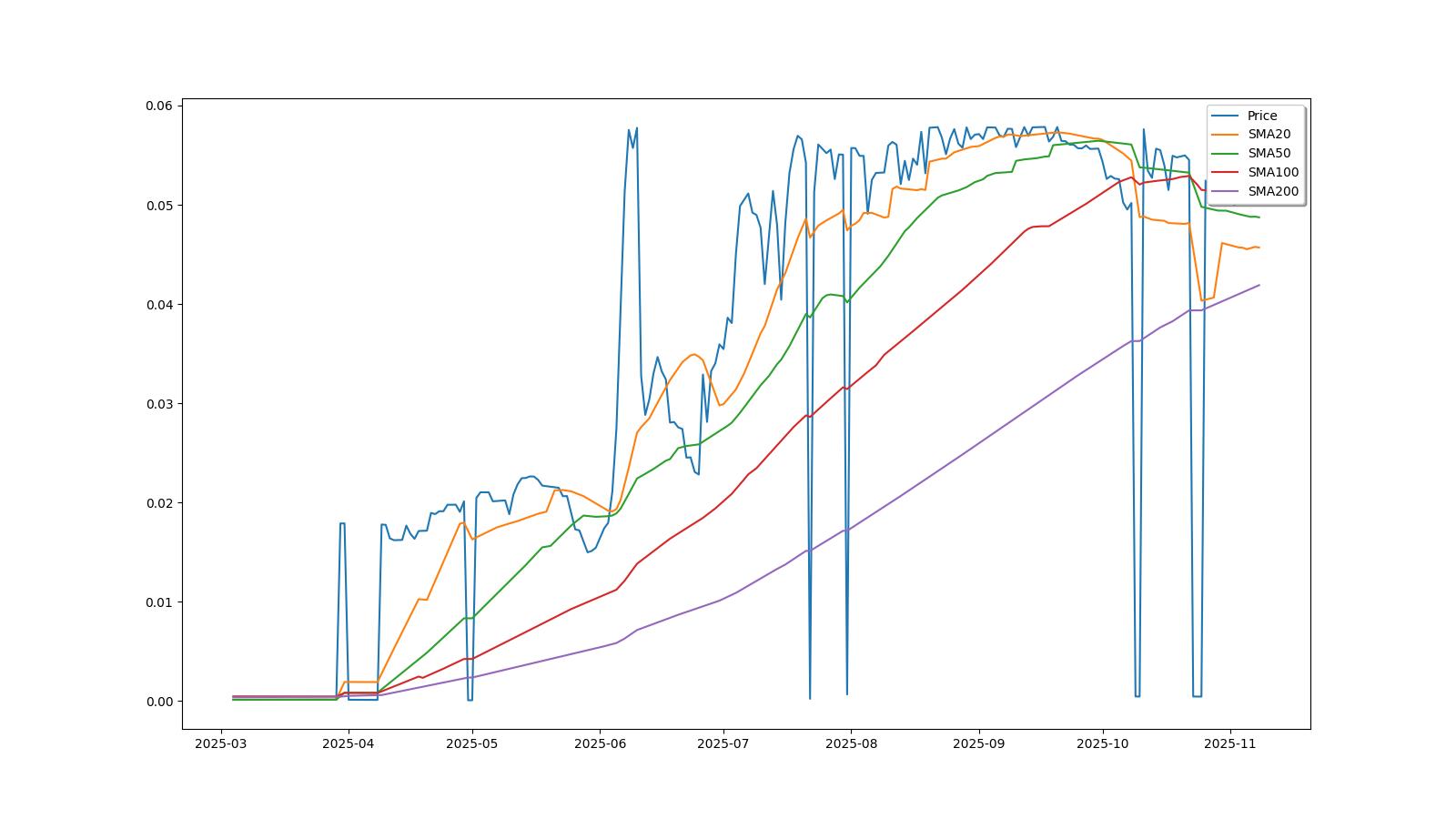 OptionRoom Simple Moving Averages