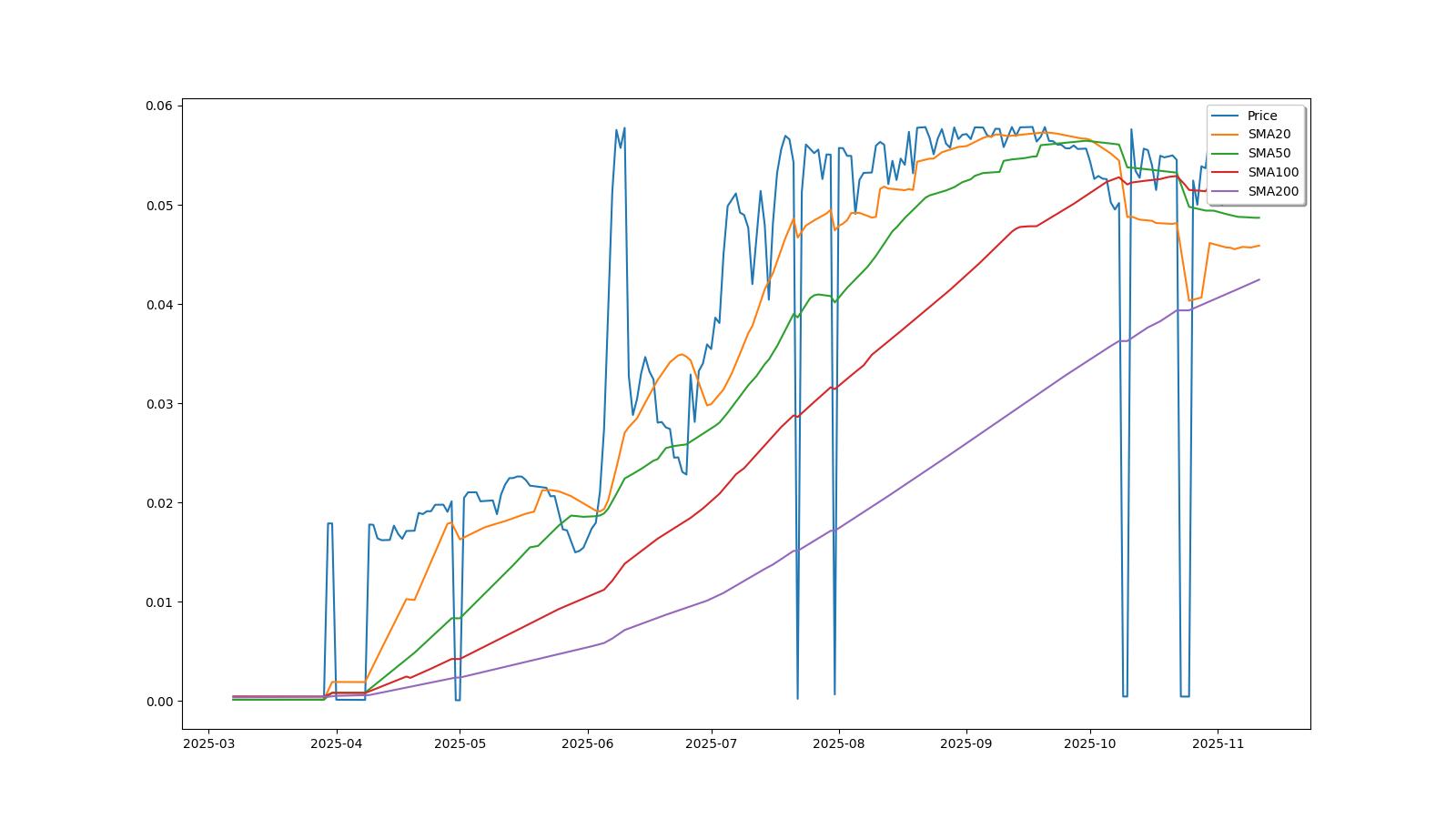 OptionRoom Simple Moving Averages