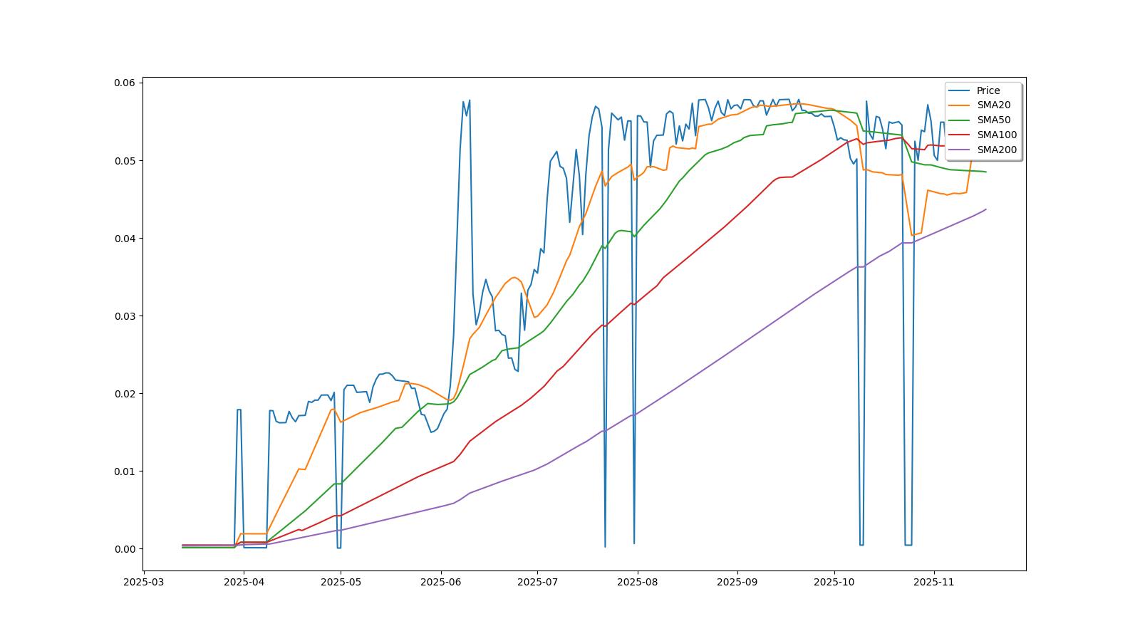 OptionRoom Simple Moving Averages