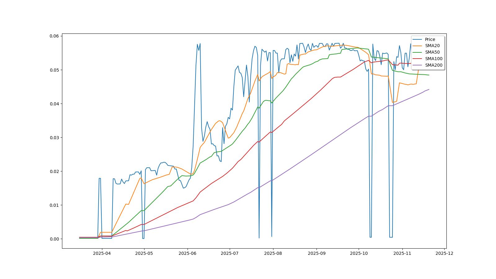 OptionRoom Simple Moving Averages