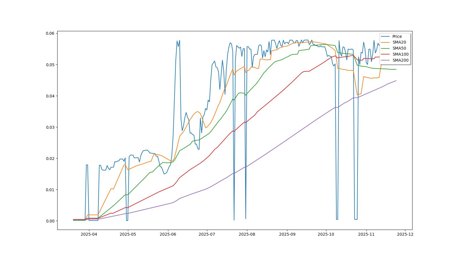 OptionRoom Simple Moving Averages