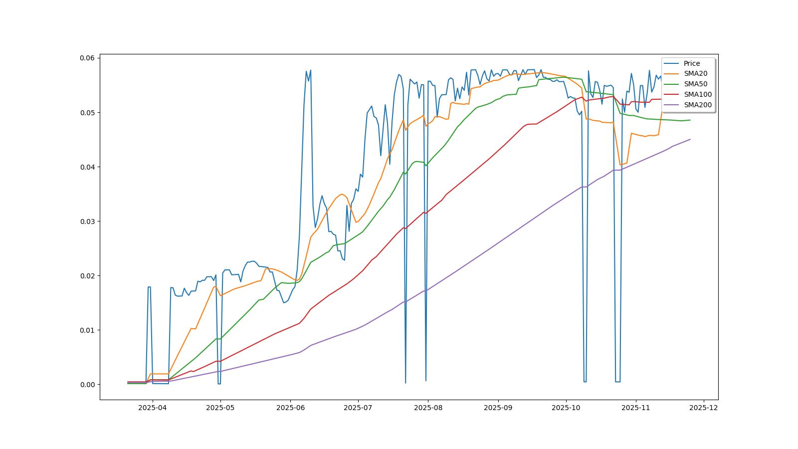 OptionRoom Simple Moving Averages