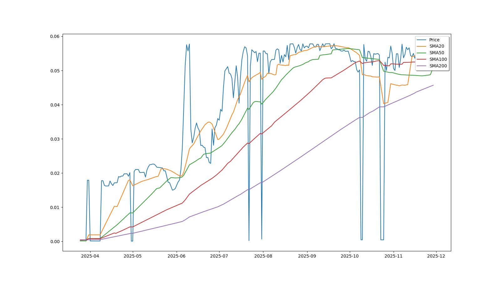 OptionRoom Simple Moving Averages