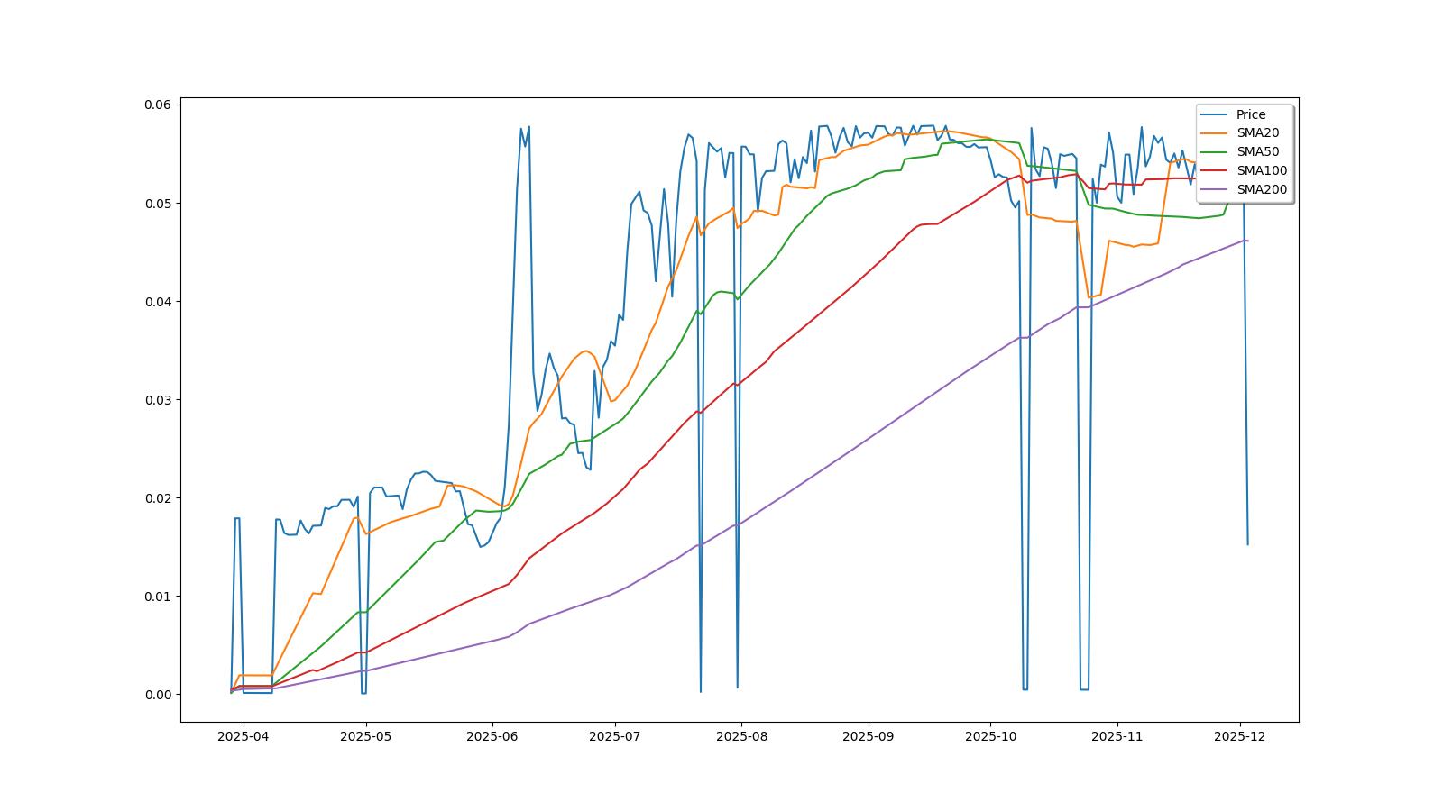 OptionRoom Simple Moving Averages