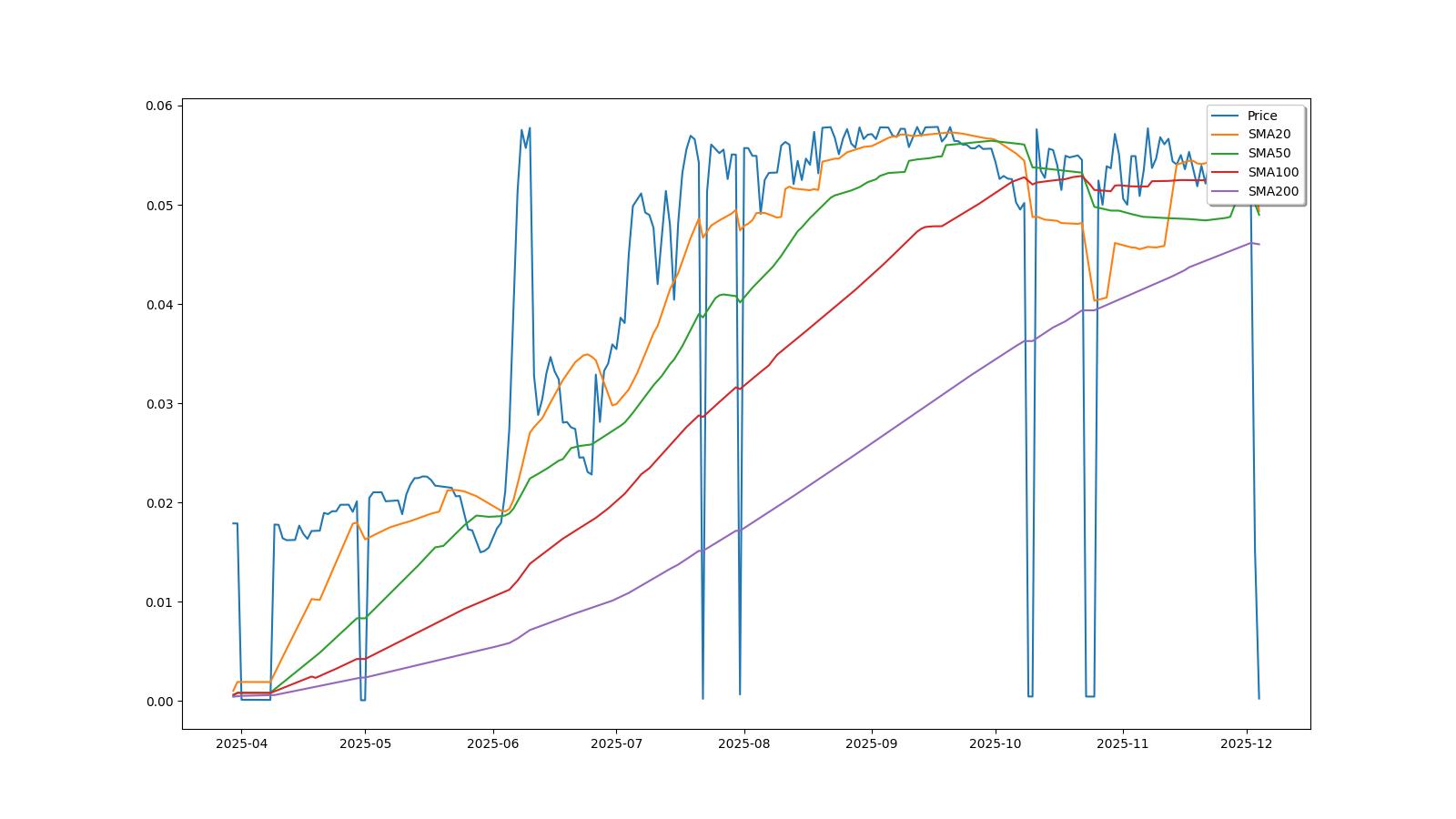 OptionRoom Simple Moving Averages