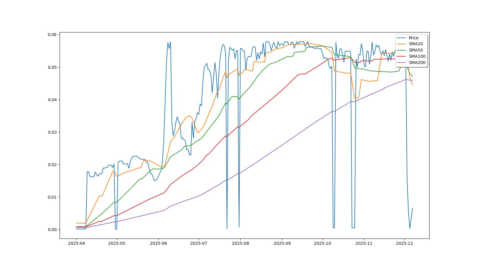 OptionRoom Simple Moving Averages