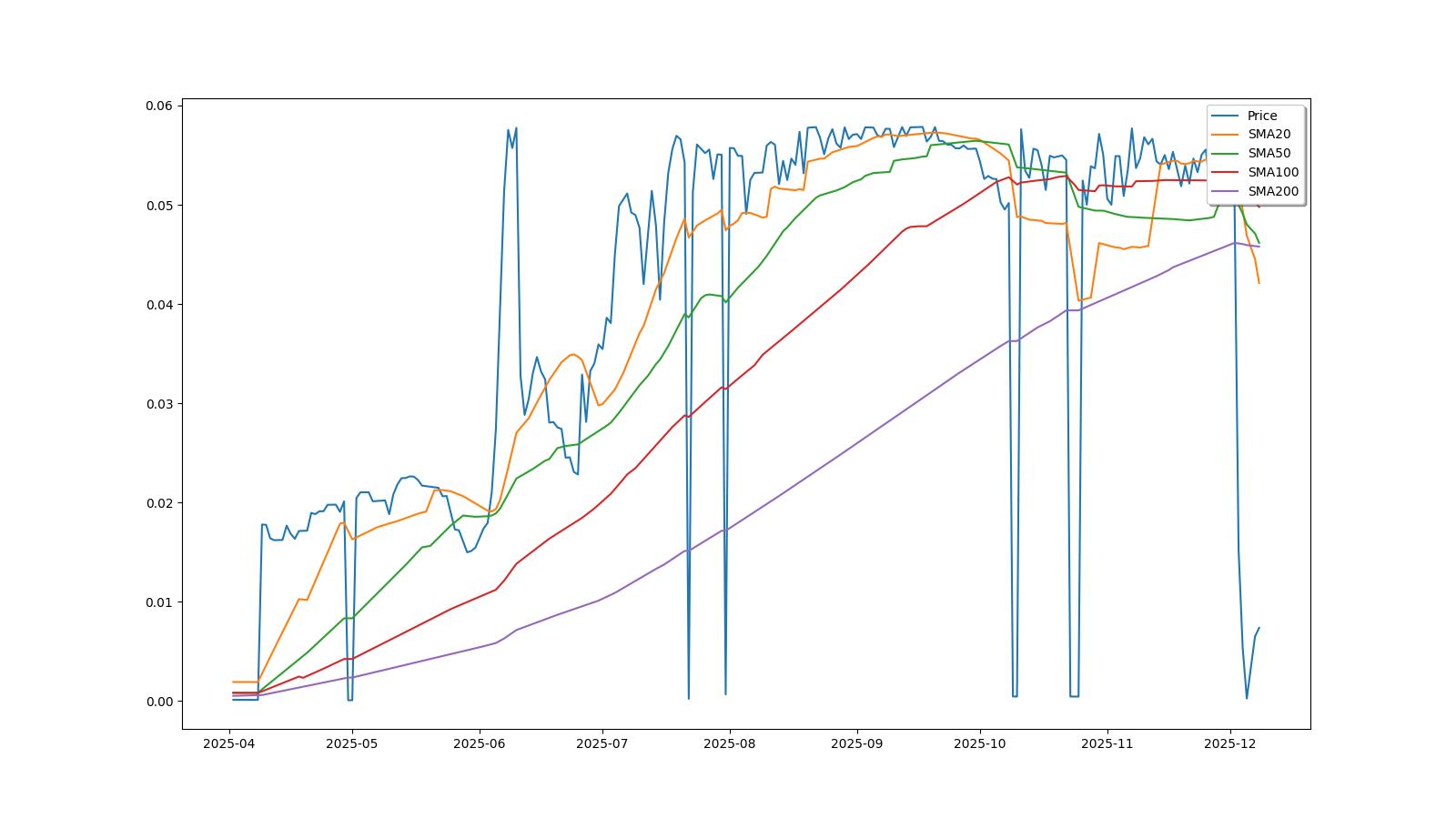 OptionRoom Simple Moving Averages