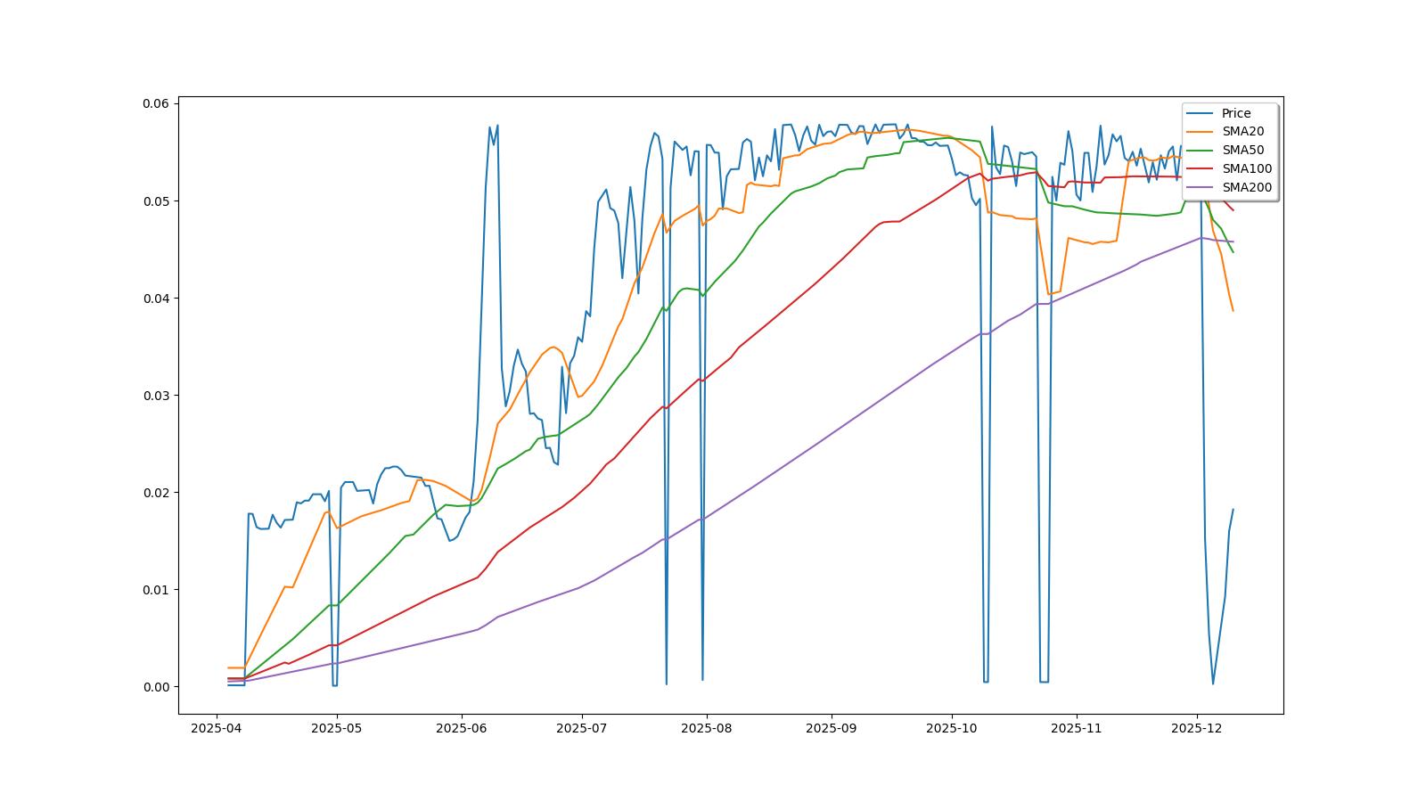 OptionRoom Simple Moving Averages