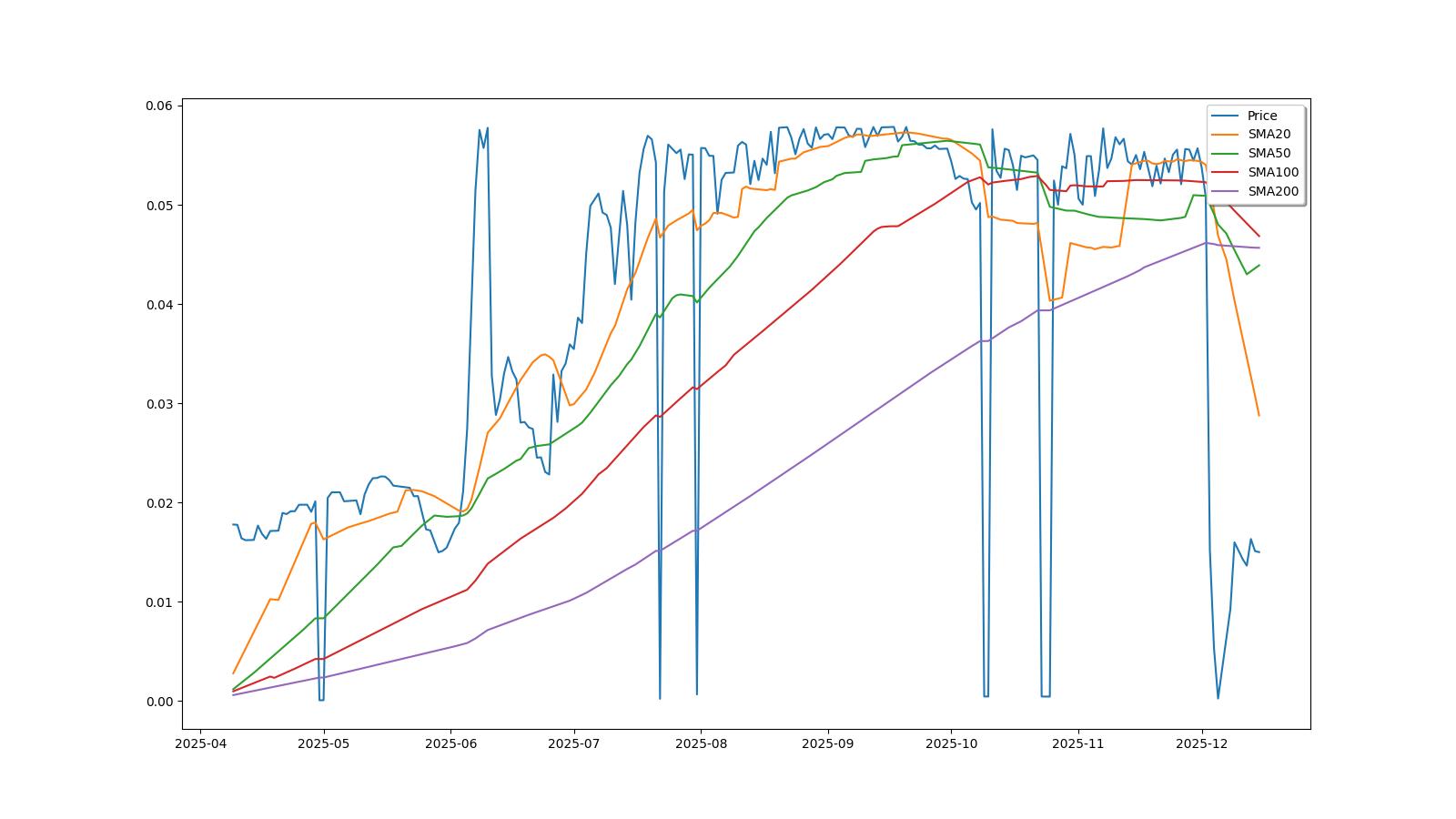 OptionRoom Simple Moving Averages