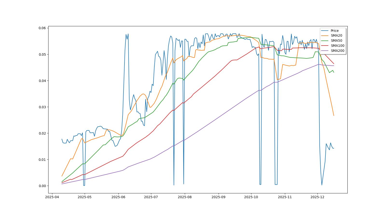OptionRoom Simple Moving Averages