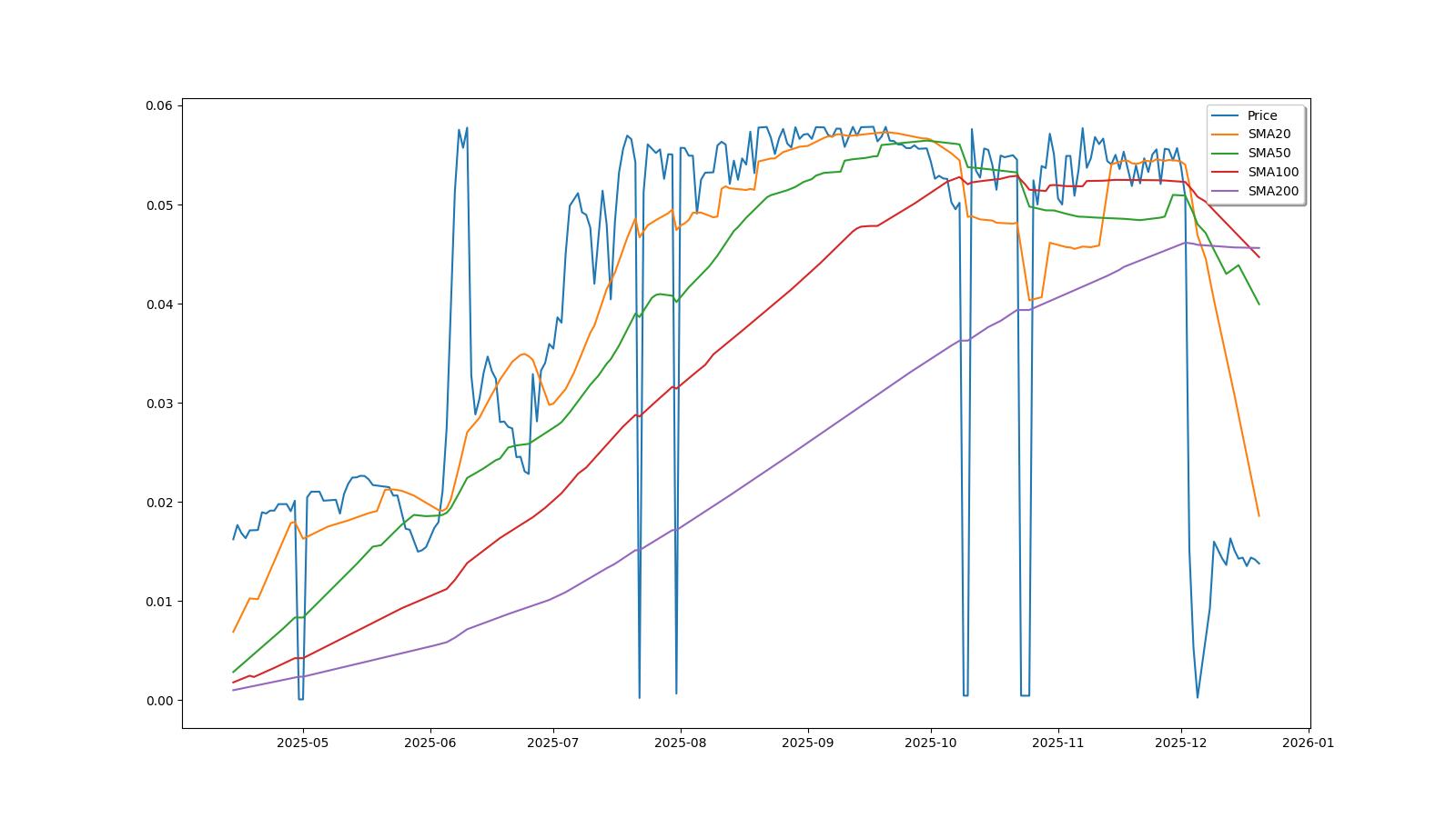OptionRoom Simple Moving Averages