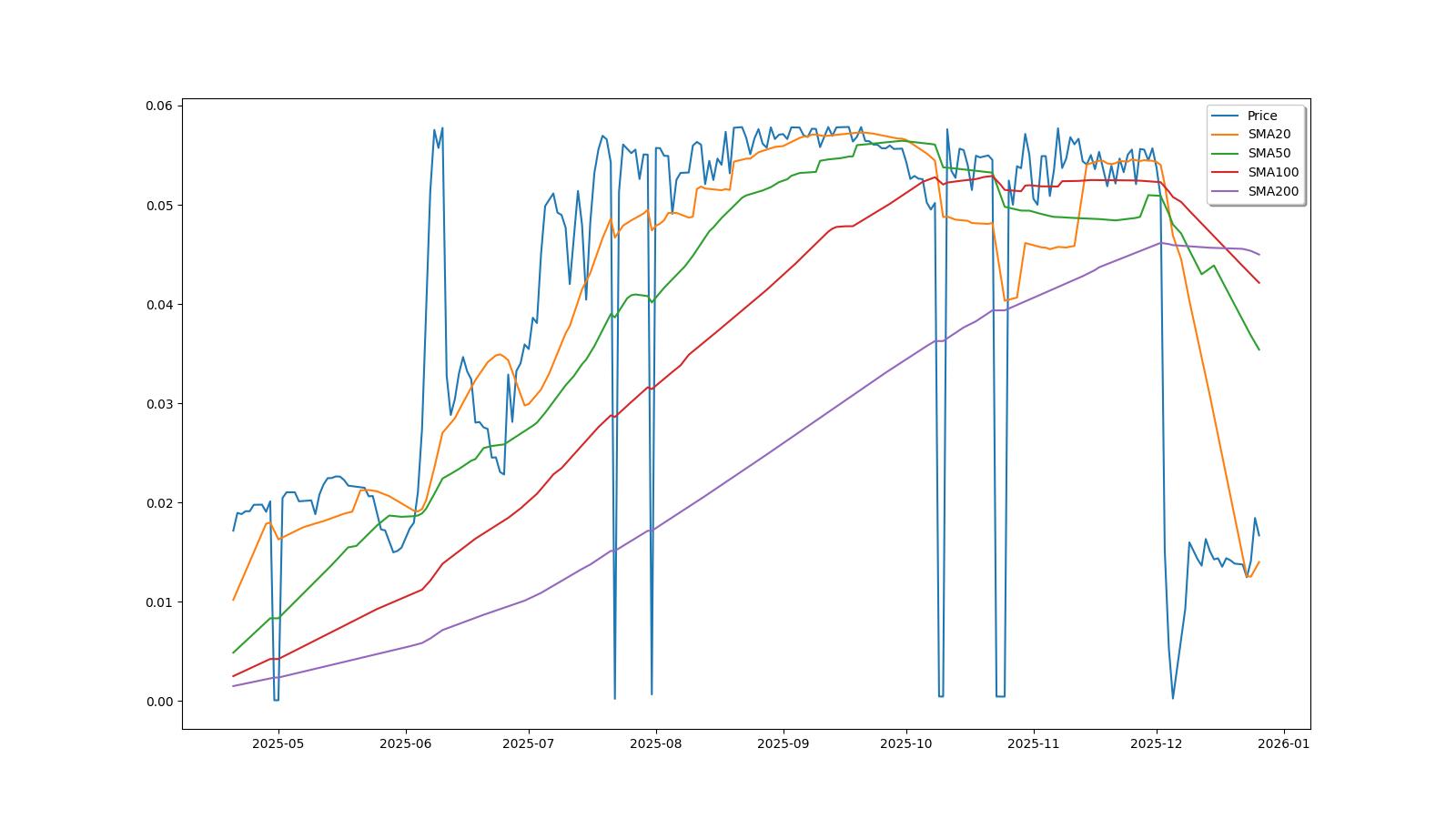 OptionRoom Simple Moving Averages