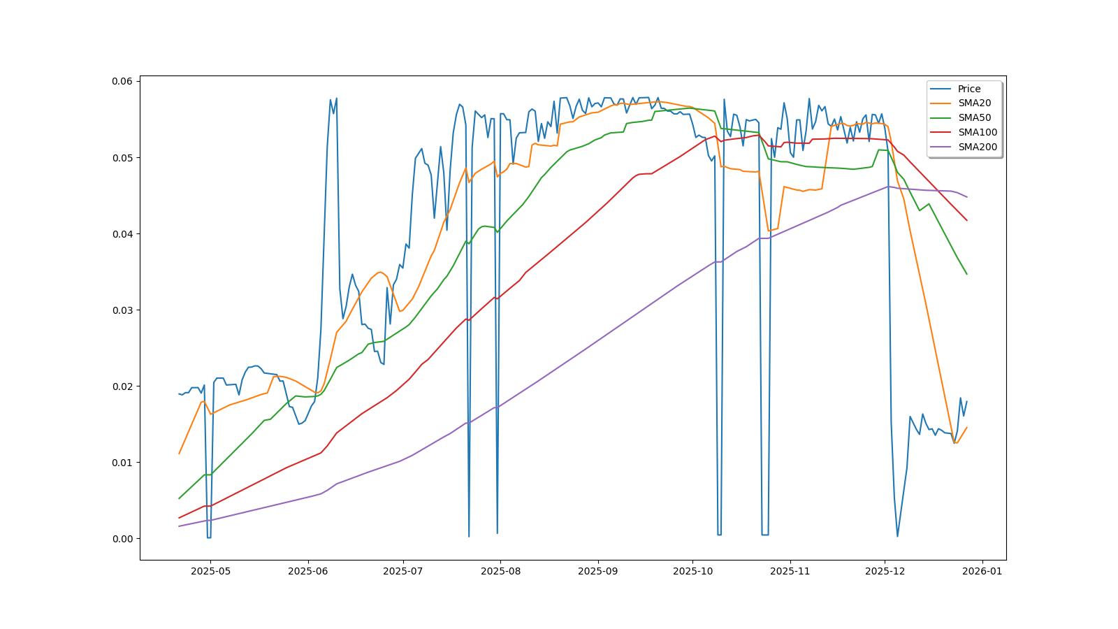 OptionRoom Simple Moving Averages