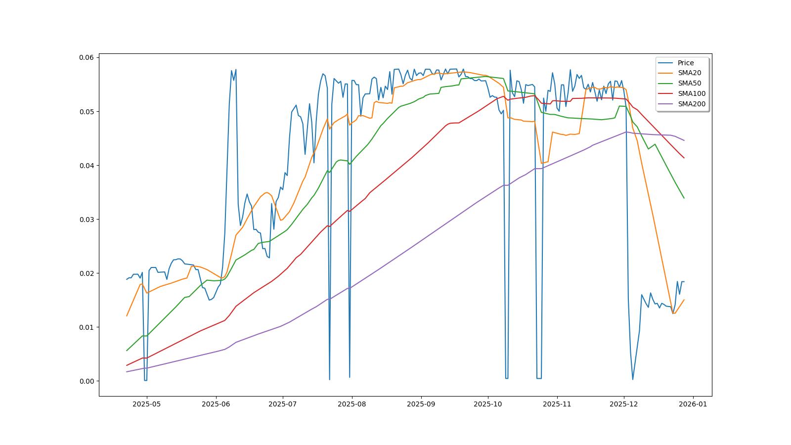 OptionRoom Simple Moving Averages