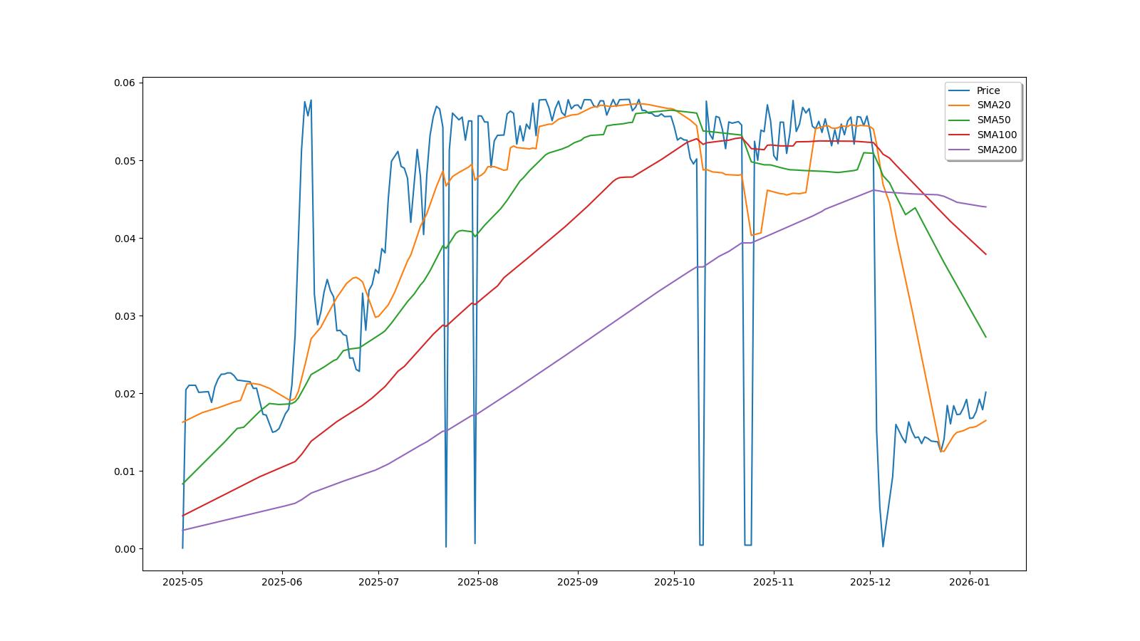 OptionRoom Simple Moving Averages