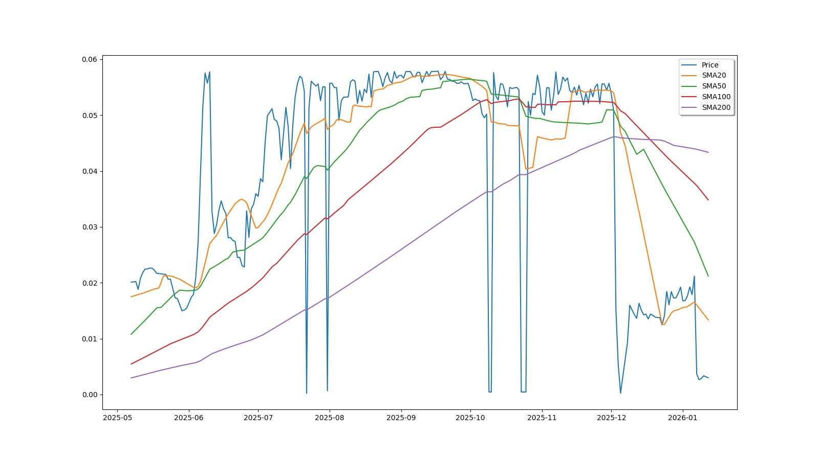 OptionRoom Simple Moving Averages