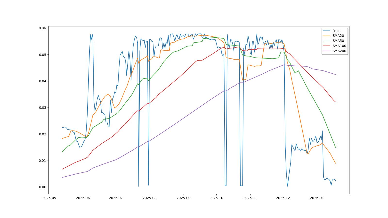 OptionRoom Simple Moving Averages