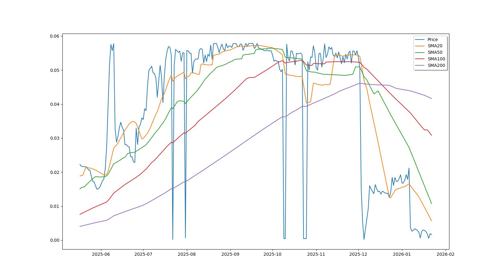 OptionRoom Simple Moving Averages
