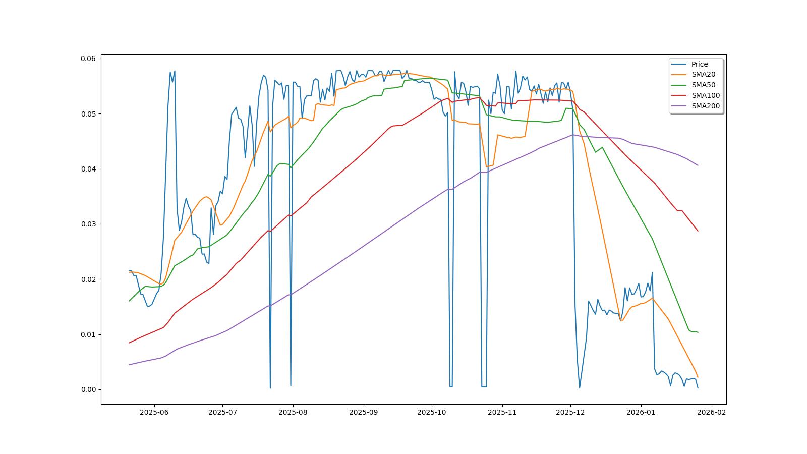 OptionRoom Simple Moving Averages