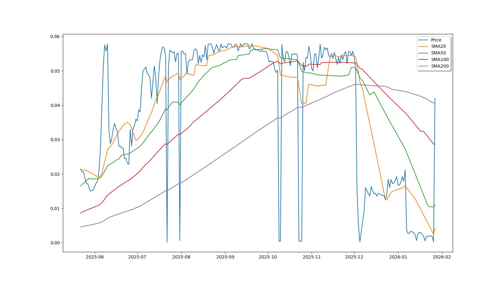 OptionRoom Simple Moving Averages