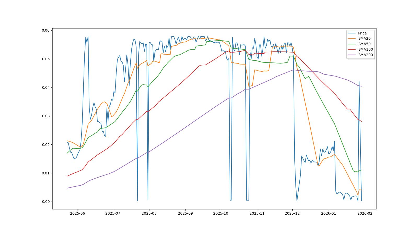 OptionRoom Simple Moving Averages