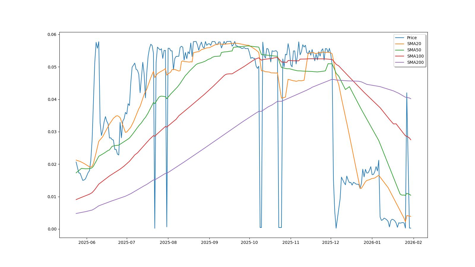 OptionRoom Simple Moving Averages