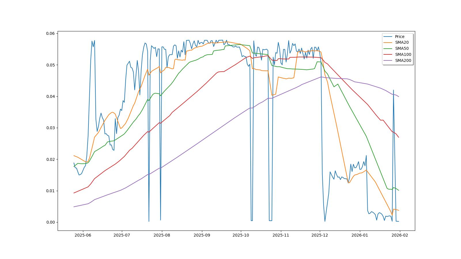 OptionRoom Simple Moving Averages