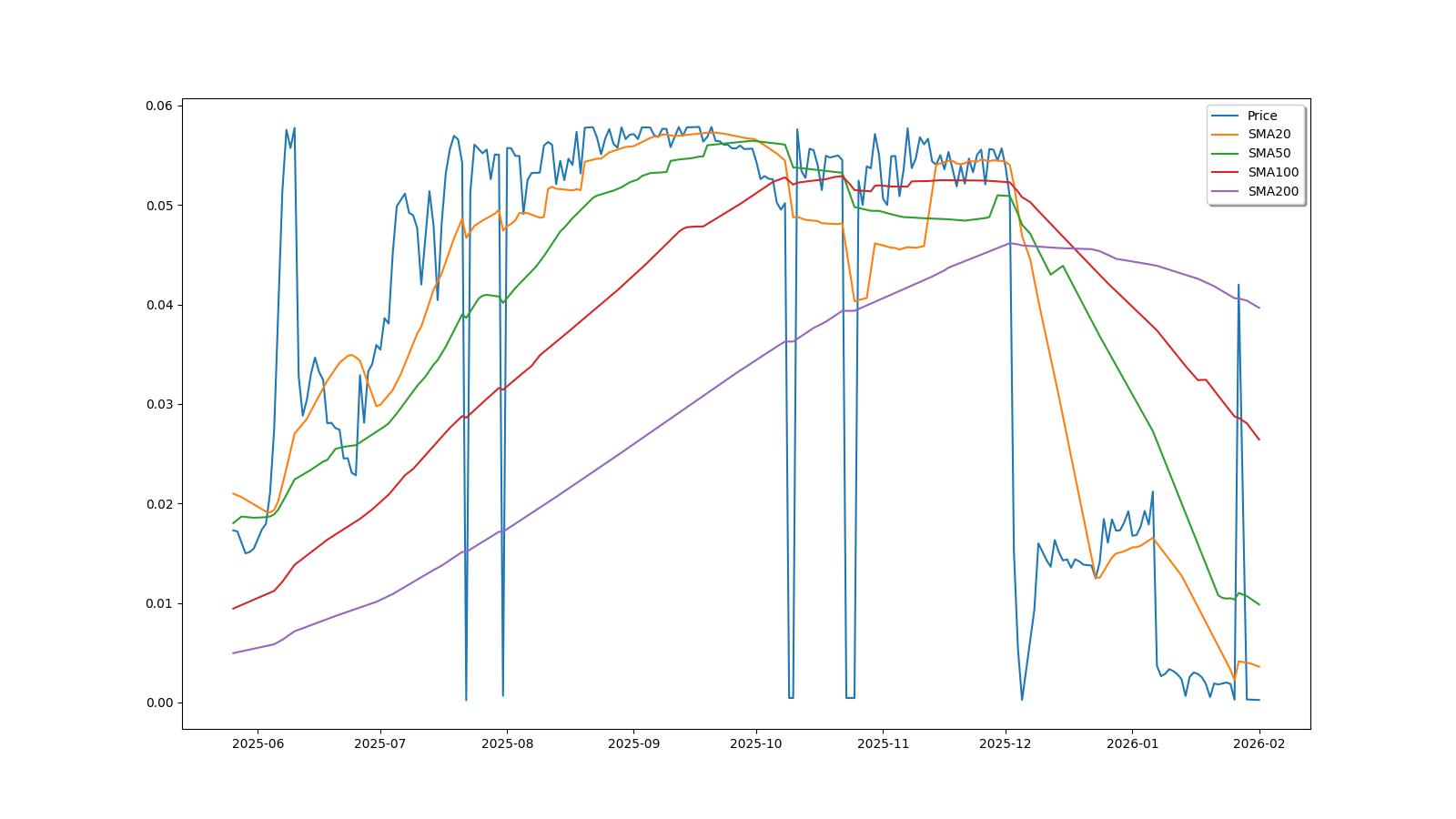 OptionRoom Simple Moving Averages