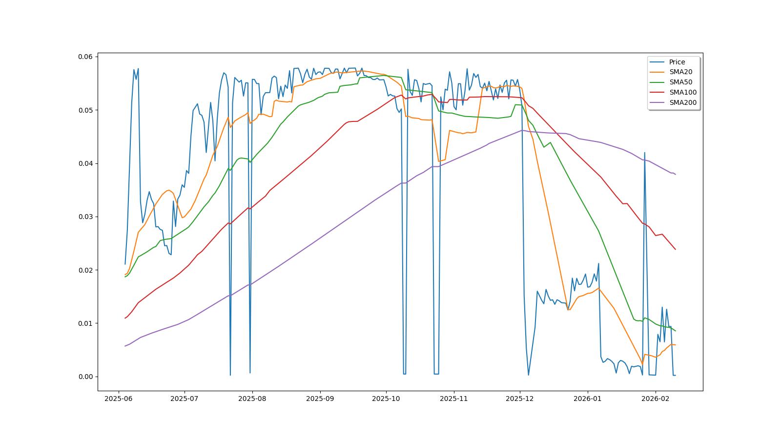 OptionRoom Simple Moving Averages