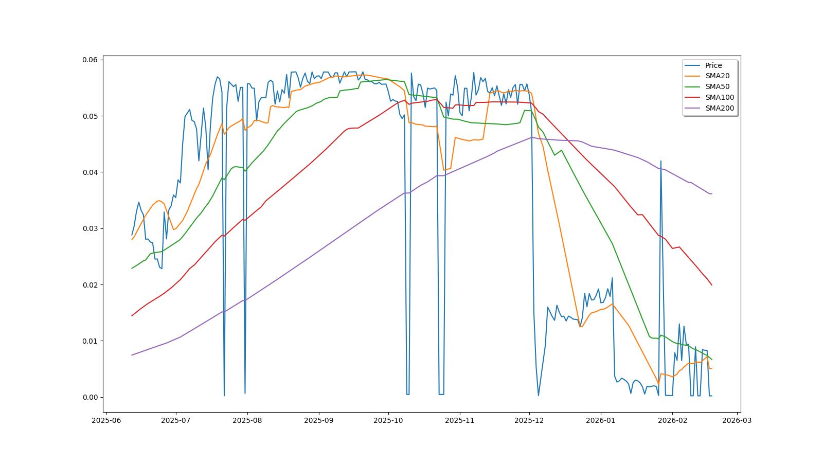 OptionRoom Simple Moving Averages