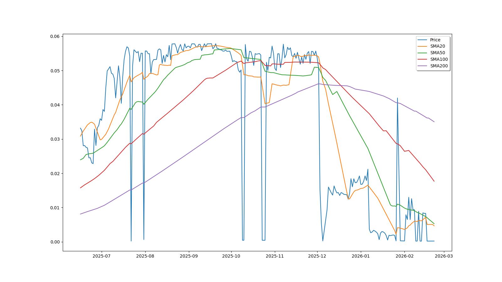 OptionRoom Simple Moving Averages