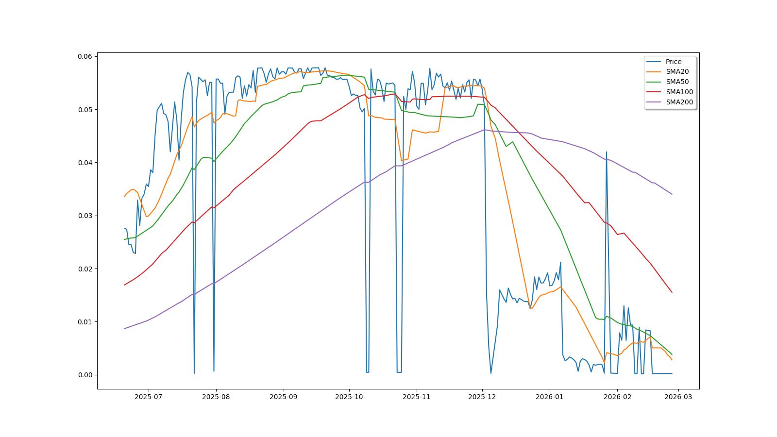 OptionRoom Simple Moving Averages
