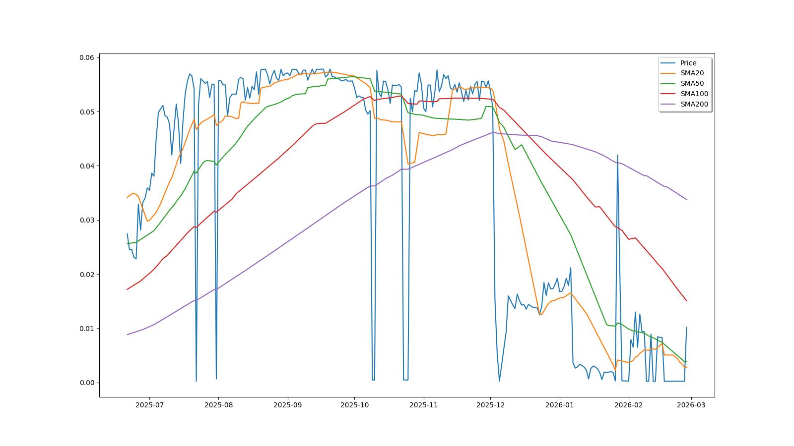 OptionRoom Simple Moving Averages