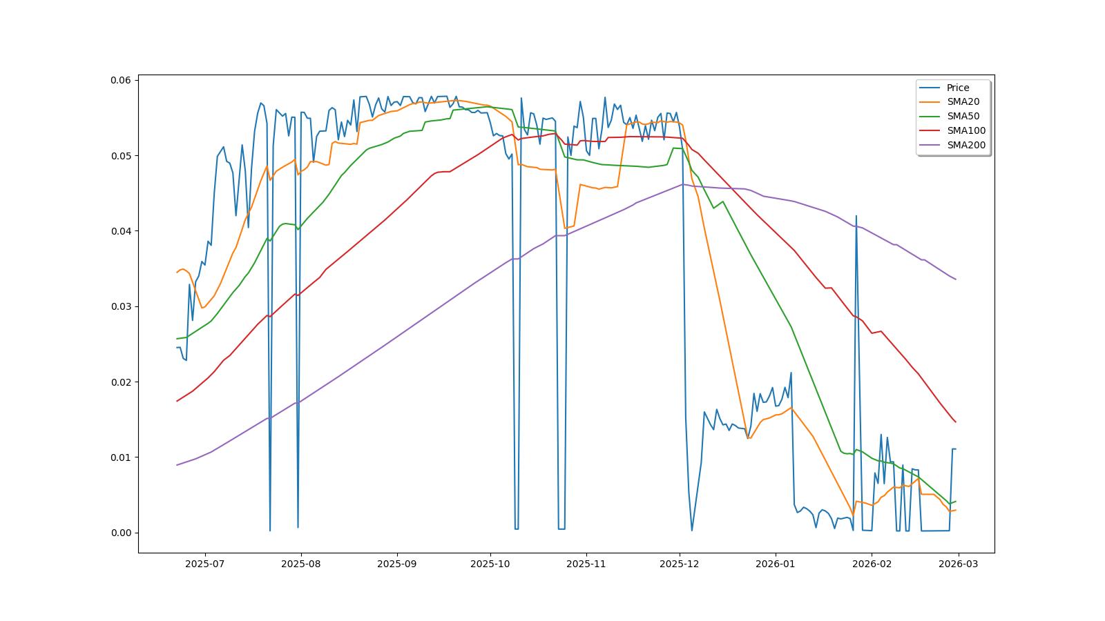 OptionRoom Simple Moving Averages