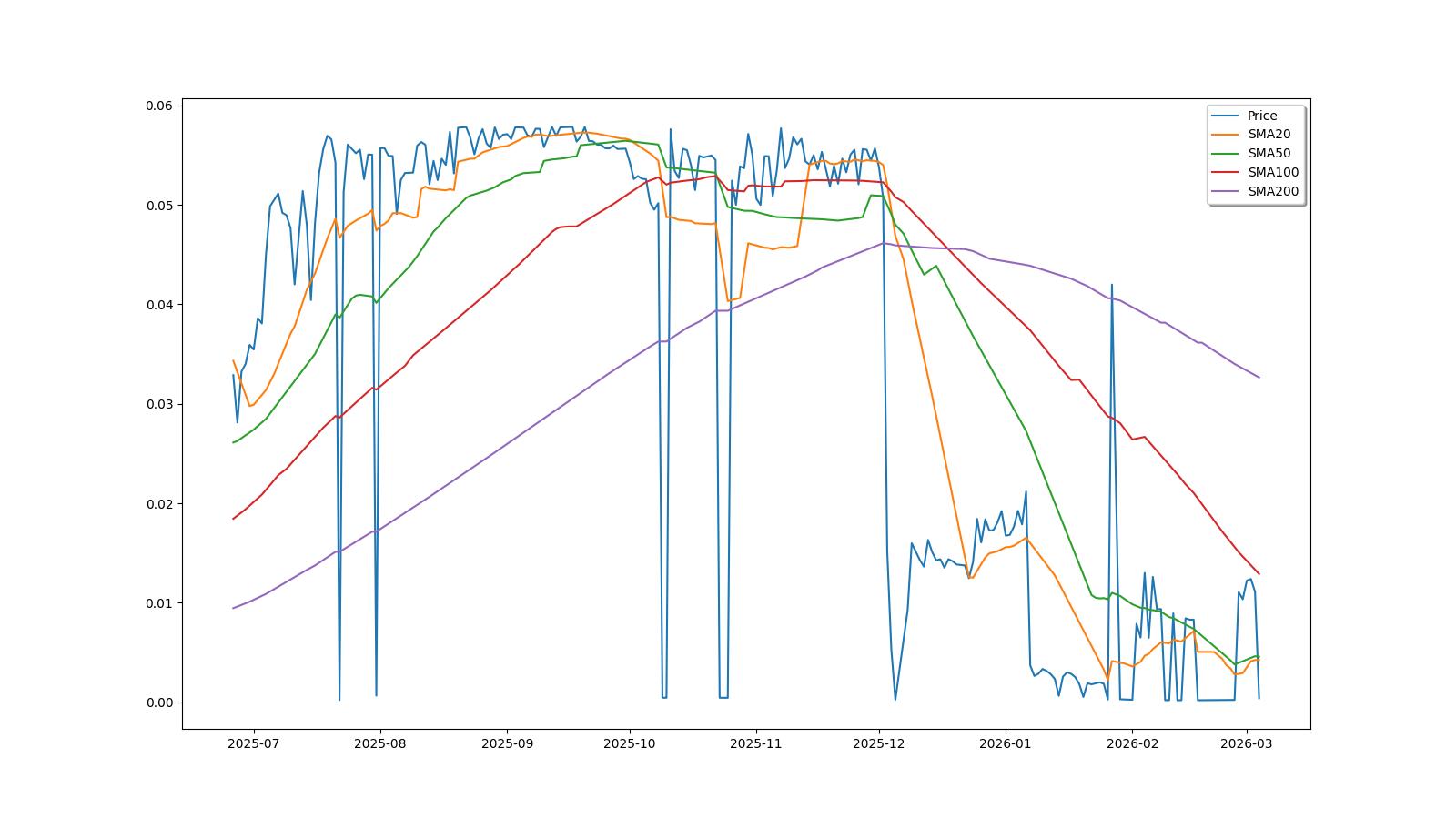 OptionRoom Simple Moving Averages