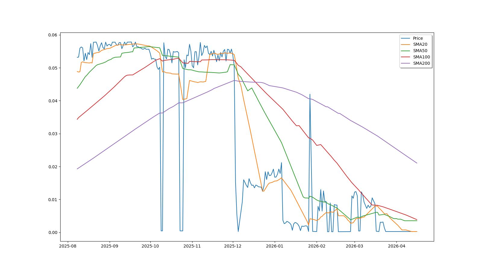 OptionRoom Simple Moving Averages