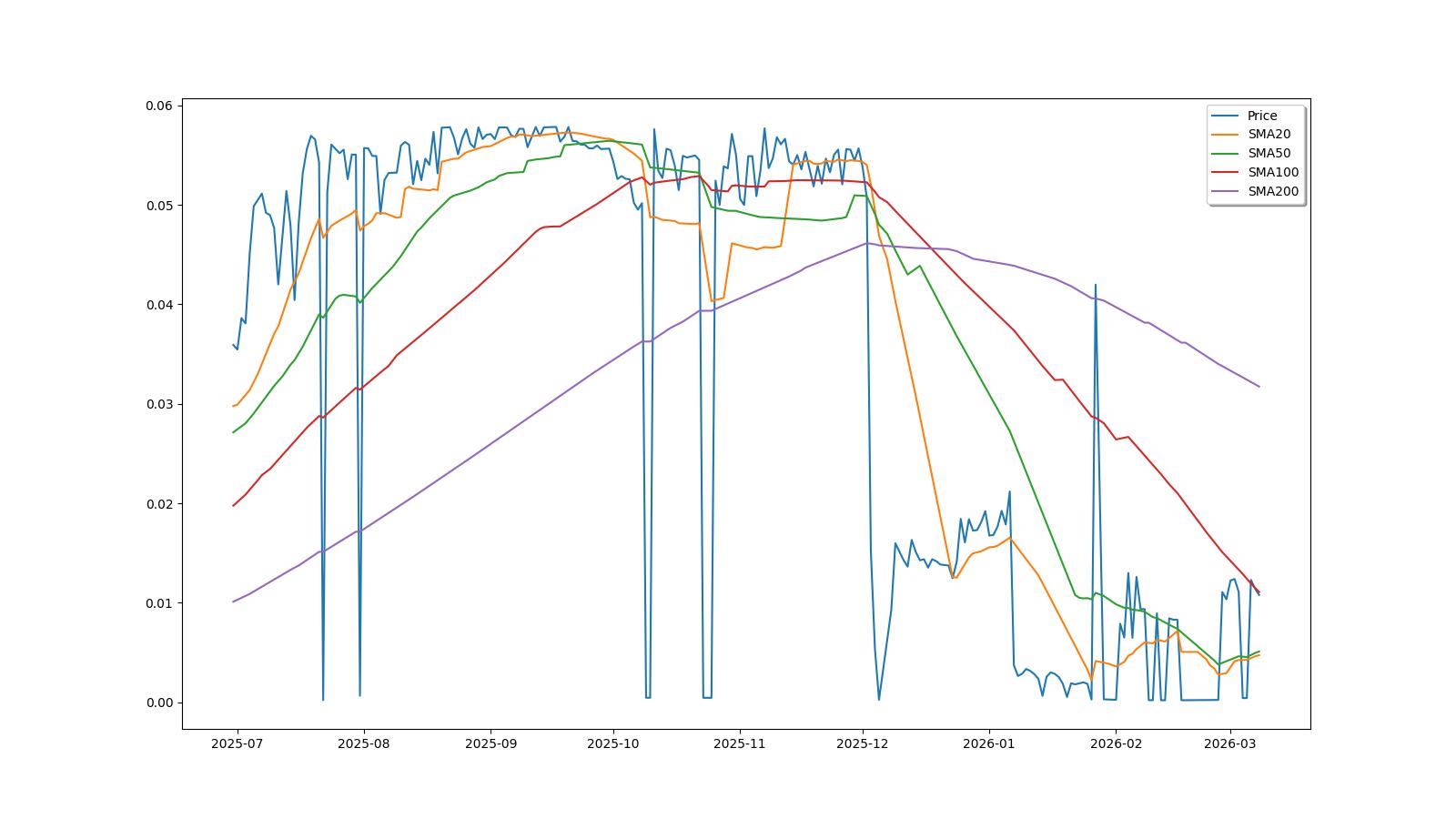 OptionRoom Simple Moving Averages