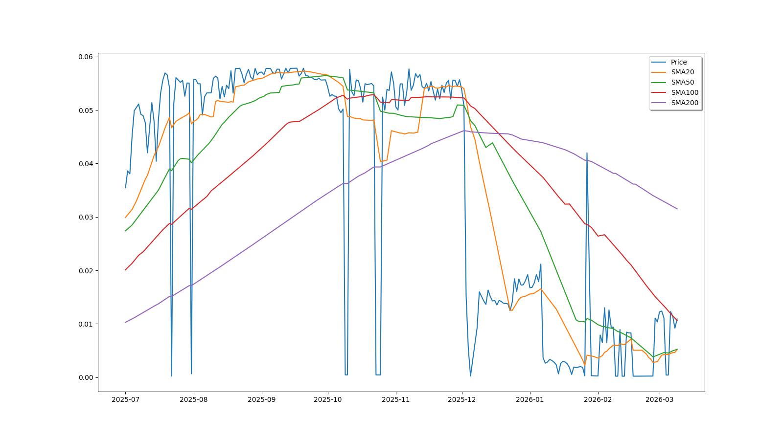 OptionRoom Simple Moving Averages
