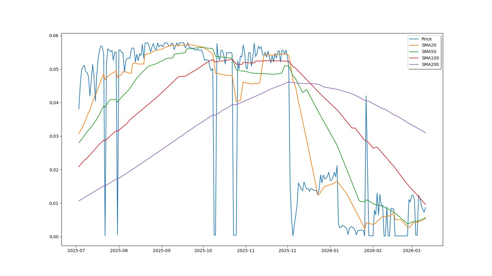 OptionRoom Simple Moving Averages