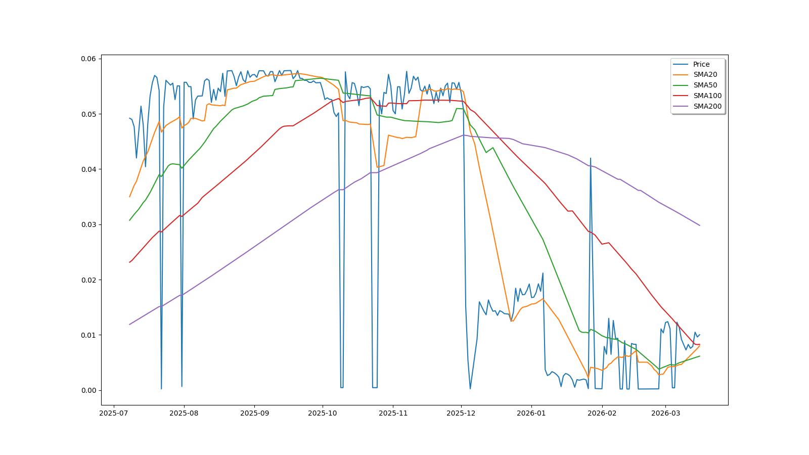 OptionRoom Simple Moving Averages