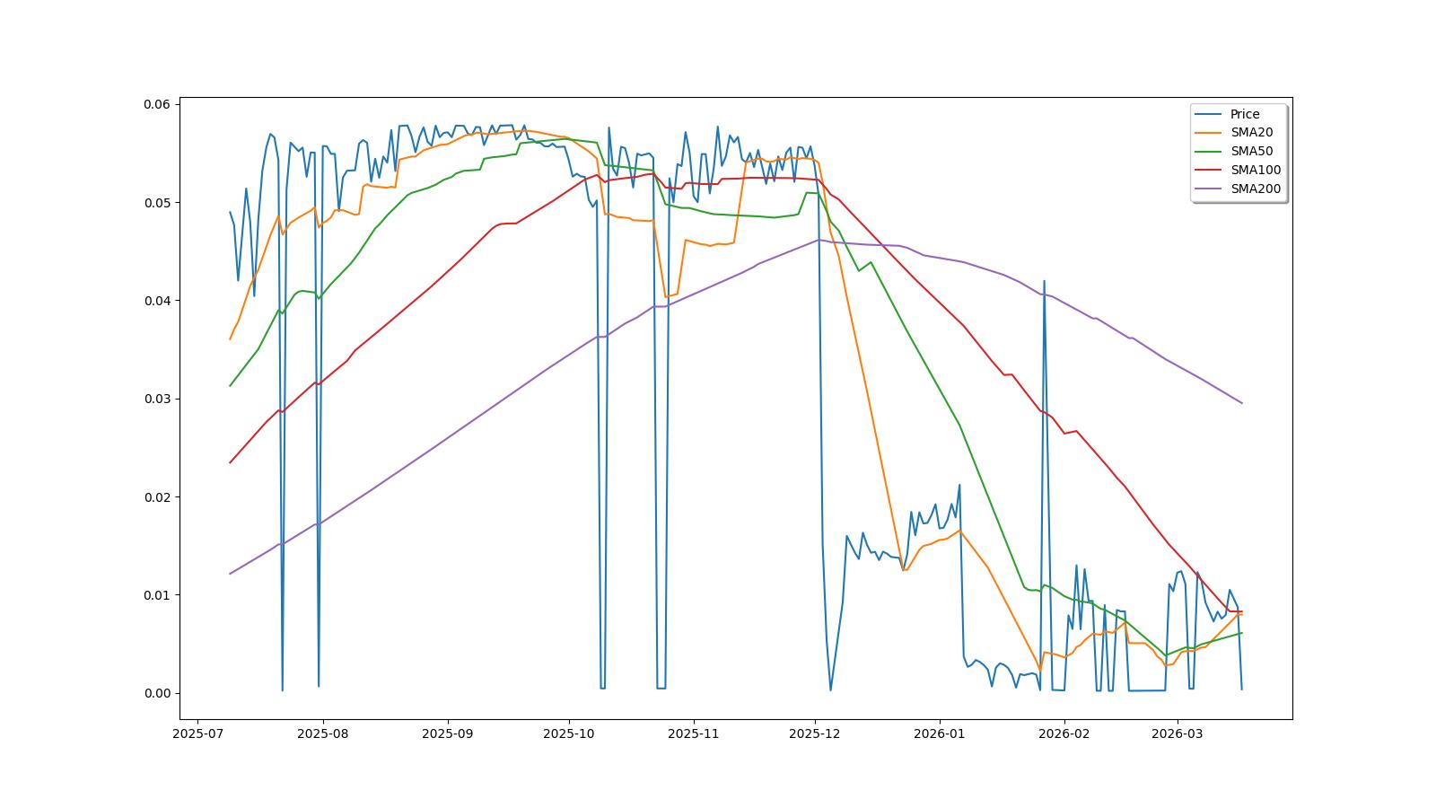 OptionRoom Simple Moving Averages