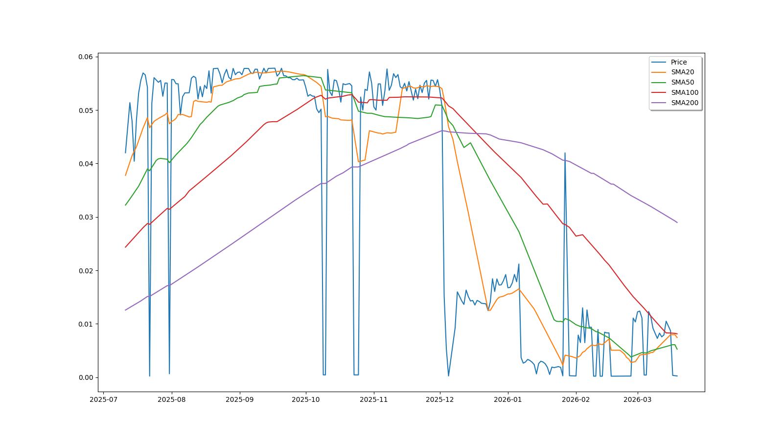 OptionRoom Simple Moving Averages