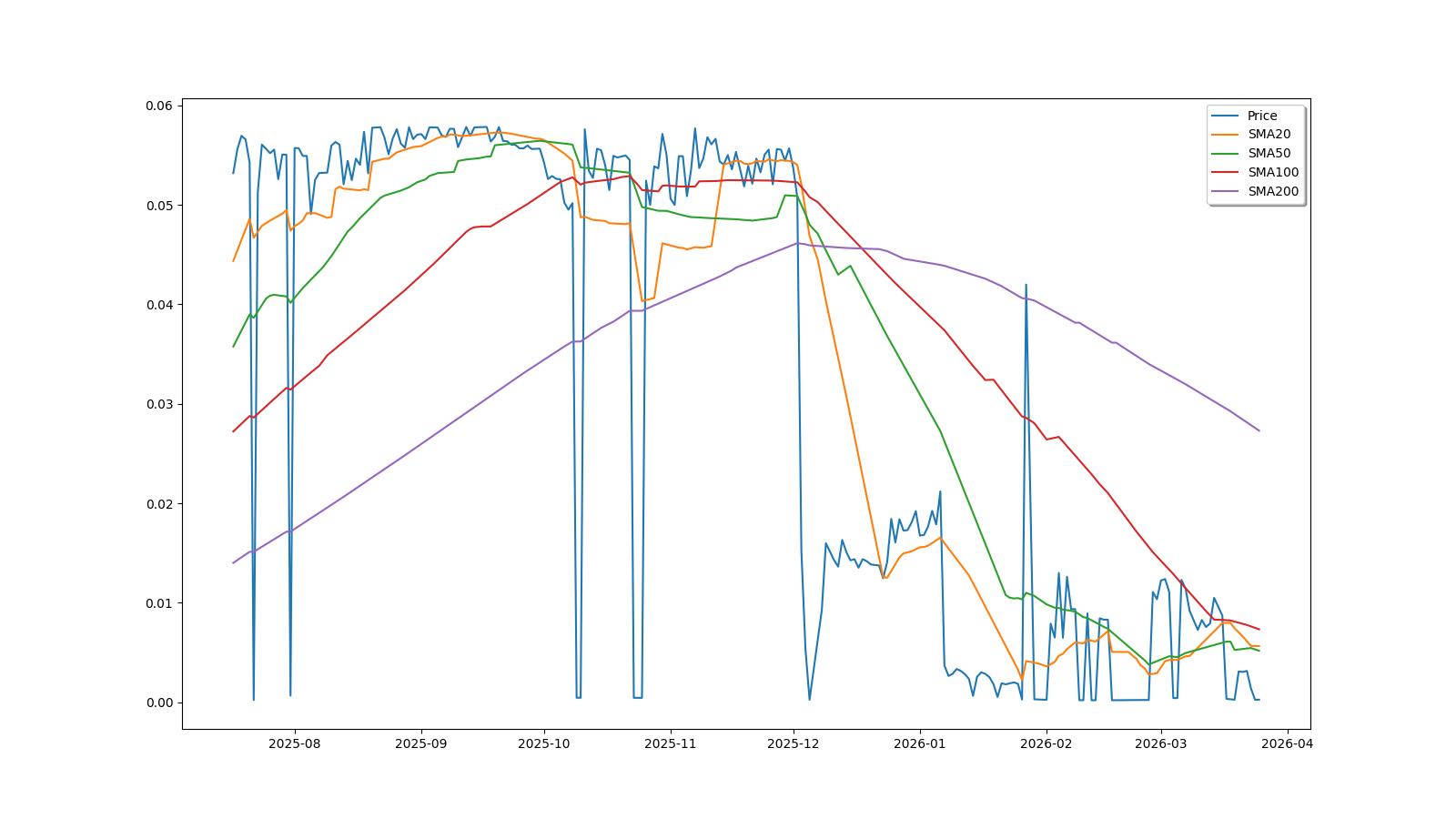 OptionRoom Simple Moving Averages
