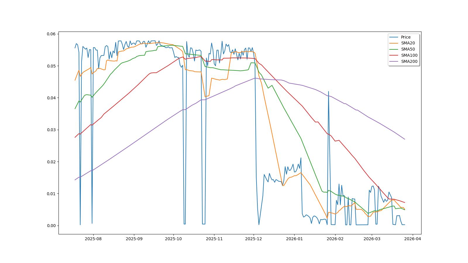 OptionRoom Simple Moving Averages